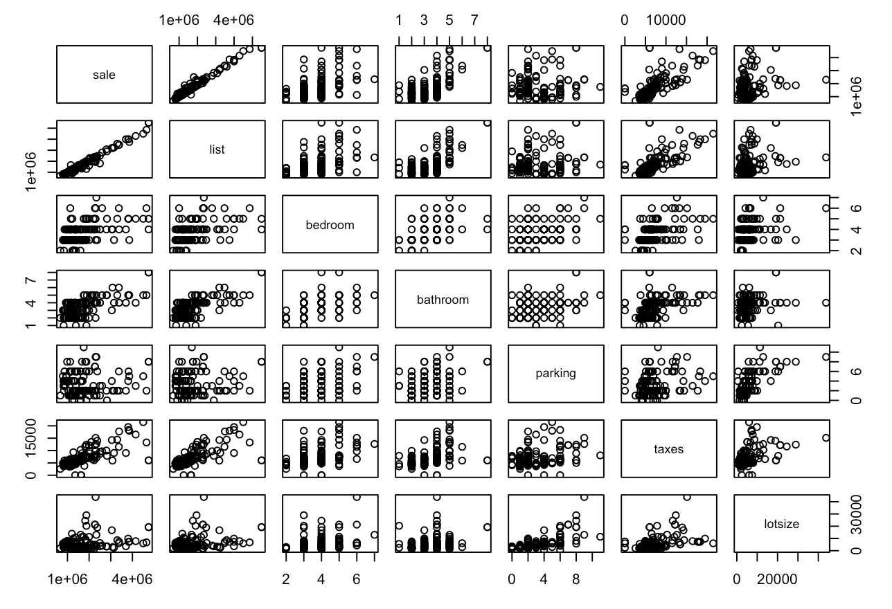 Housing Sale Price Analysis with Multi-Linear Regression | data_analysis_I