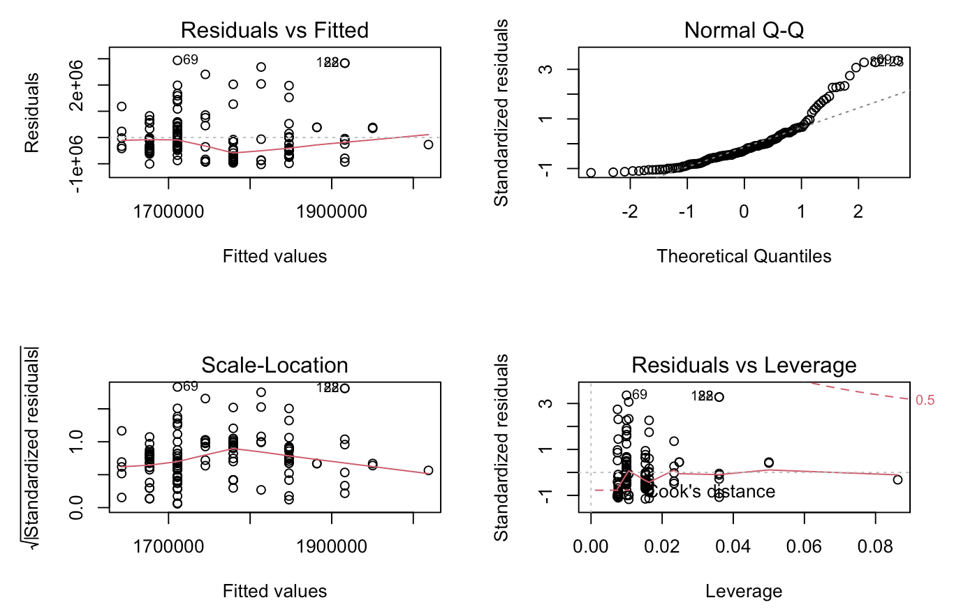 Housing Sale Price Analysis with Multi-Linear Regression | data_analysis_I