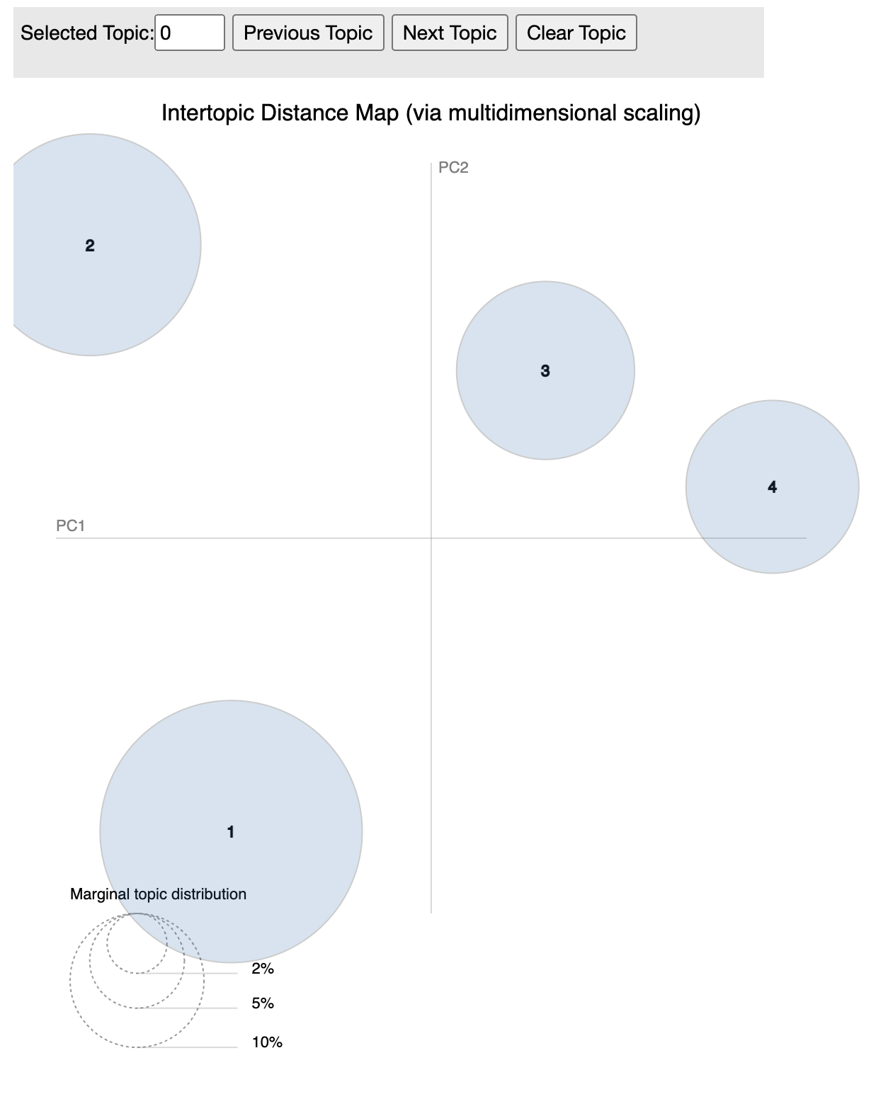 Latent Dirichlet Allocation on FOMC Historical Materials | textual_analysis