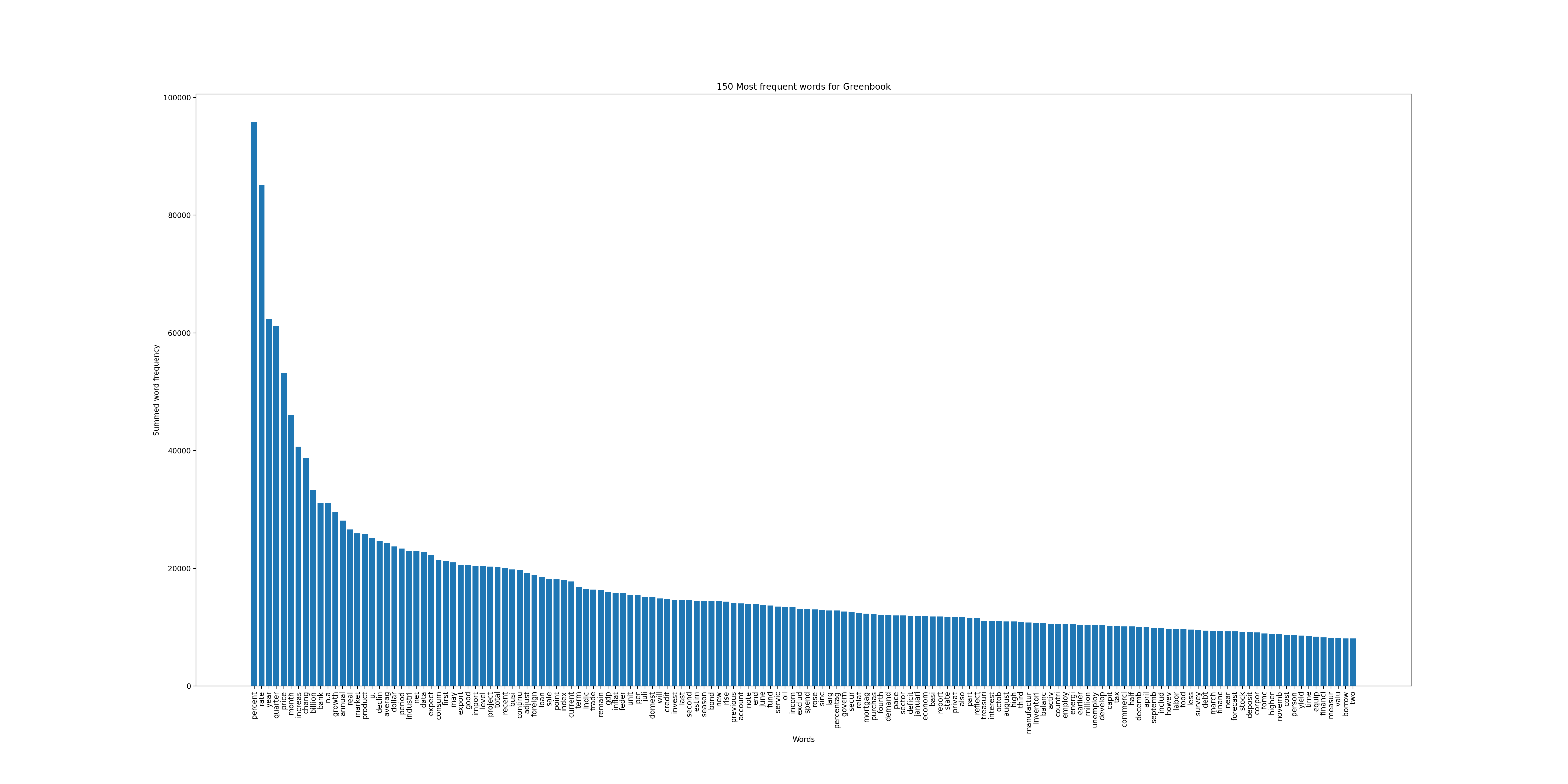 Latent Dirichlet Allocation on FOMC Historical Materials | textual_analysis