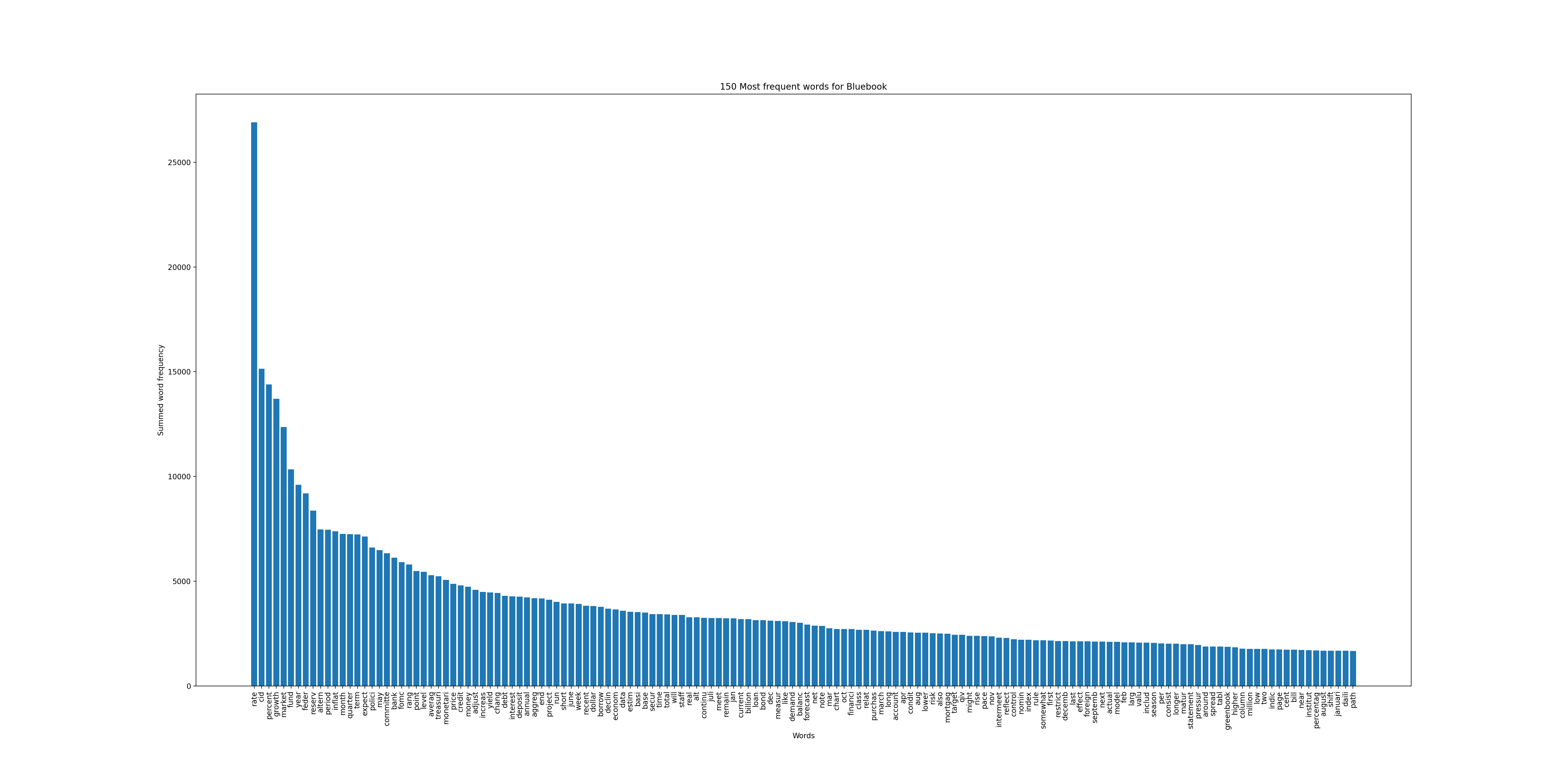 Latent Dirichlet Allocation on FOMC Historical Materials | textual_analysis